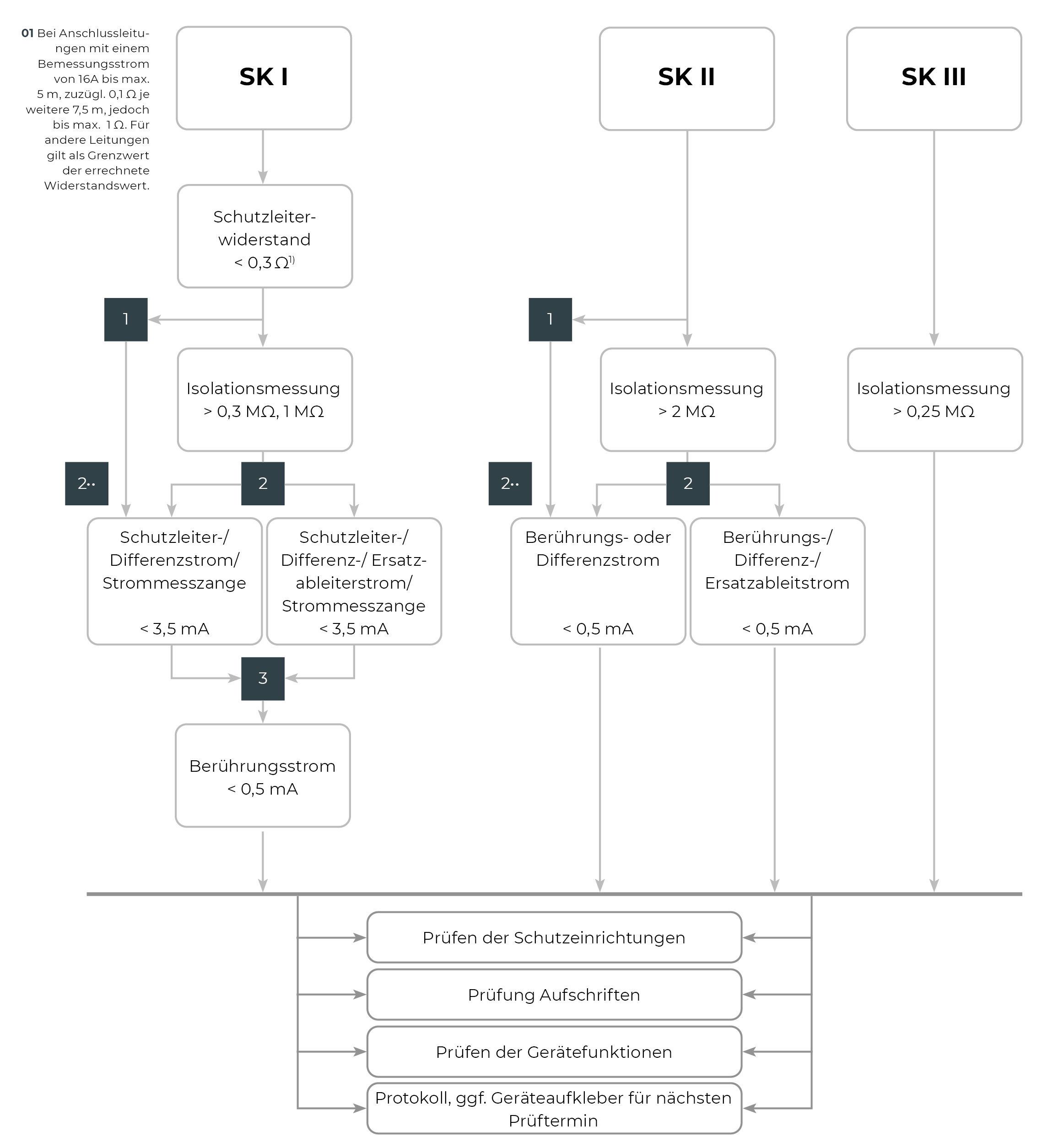 StromKompass® » Richtwerte für Prüffristen nach DGUV-Vorschrift 3 (E-Check)